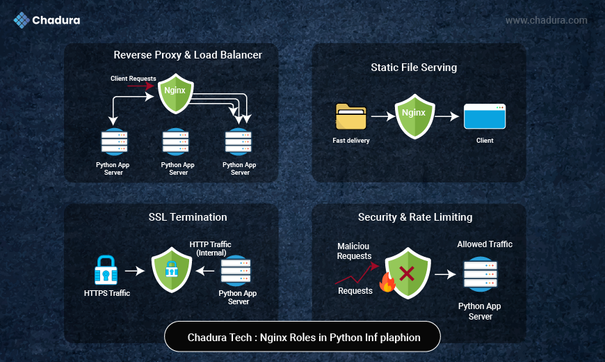 Blogs | Deploying Python Web Apps with Docker and Nginx – Chadura Tech’s Approach